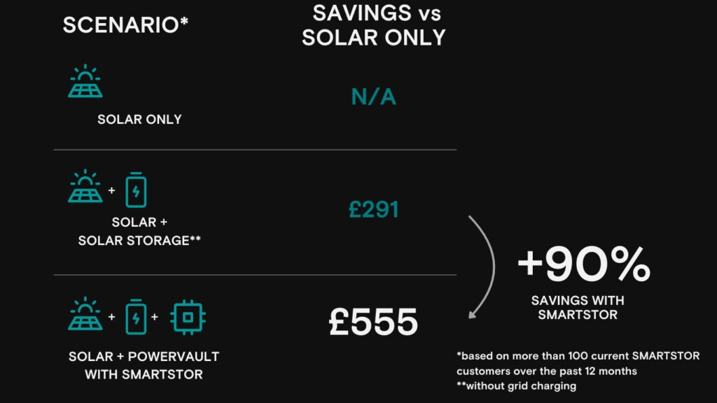 SMARTSTOR • Powervault