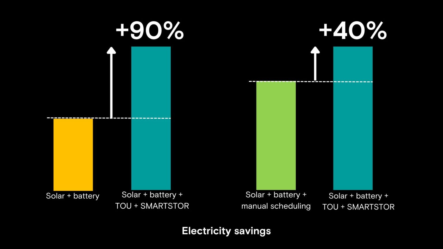 SMARTSTOR • Powervault
